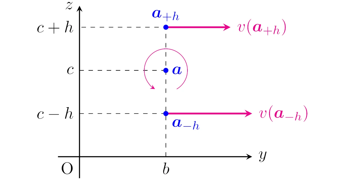 gradとdivとrotの定義と直感的な考え方｜ナブラ∇に関する微分作用素 – あーるえぬ